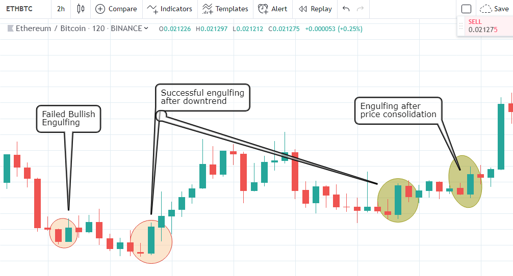 The Bullish Engulfing Pattern Candlestick - Coinogle